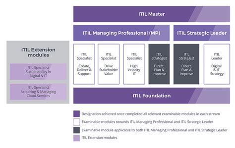 Itil Managing Professional Itil Mp Certification Lumify Work Au