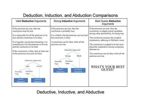 06 Deductive Inductive And Abductive Handout Deduction Induction