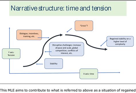 Narrative Structure Of The Ri Landscape Download Scientific Diagram