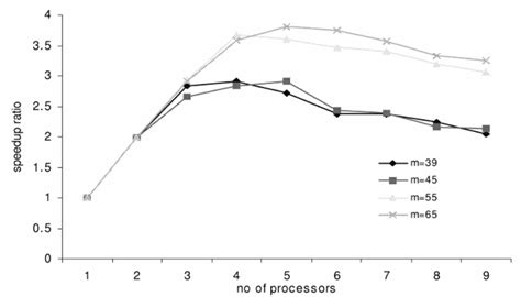 speedup ratio vs number of processors download scientific diagram