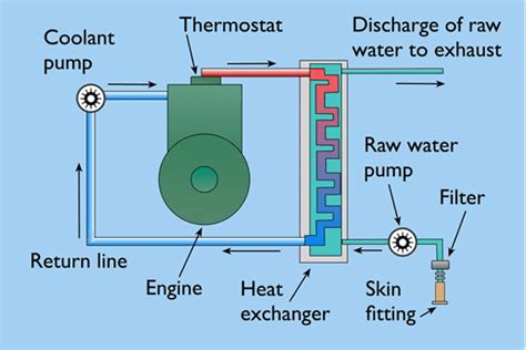 Cooling Water System Of The Marine Engine Why Do We Need A Water