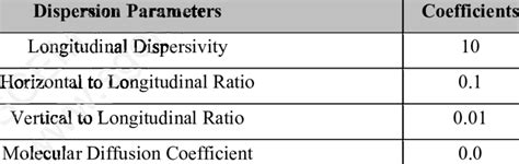 Dispersivity Variables Of Contaminant Transport 4 Download