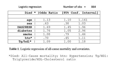 The Triglyceride To Hdl Ratio A Surrogate Marker Of Insulin Resistance