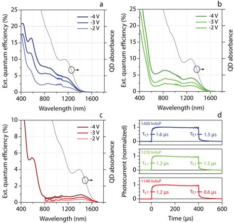 Ac External Quantum Efficiency Spectra For The Different Inasp