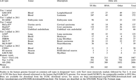 the full complement of encode data sets summarized by cell type [types