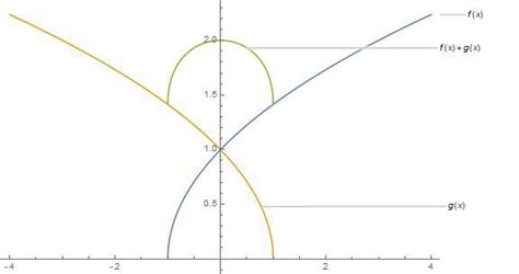 Draw The Graphs Of F G And F G On A Common Screen To I Quizlet