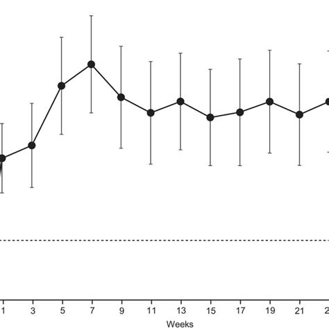 Facit Fatigue Score Through Week 26 B Baseline Cic Clinically