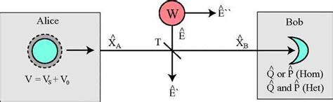 Schematic Of A Continuous Variable Qkd Protocol Using Thermal States