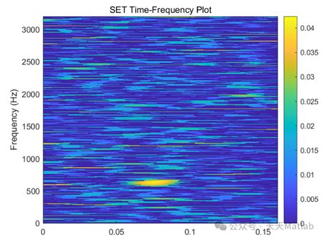 matlab同步提取变换synchroextracted transform一维数据转二维图像方法 同步提取变换matlab csdn博客