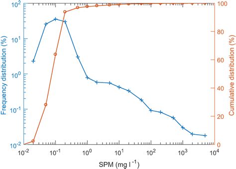 Frequency Scale Noted In The Left And Cumulative Scale Noted In The
