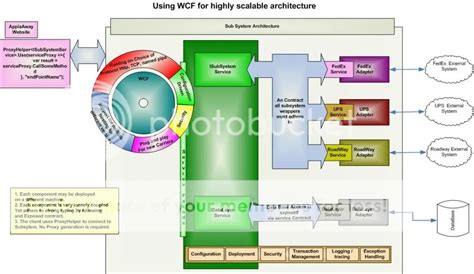 Dependancy Injection Service Locater Using Wcf Subodh Pushpaks Blog
