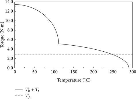 Total Friction Torque Versus Pitch Torque Download Scientific Diagram