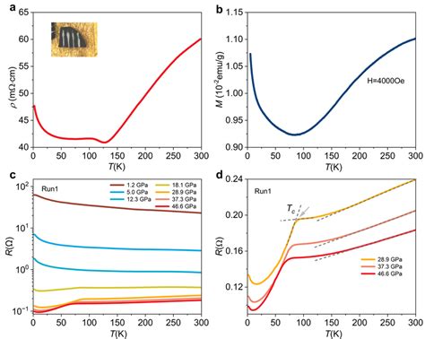 A Temperature Dependent Resistivity Of La3ni2o7 At Ambient Pressure