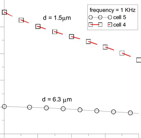 Temperature Dependence Of The Liquid Crystal Capacitance Taken In