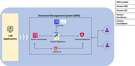 Modernize Your Document Management System With Aws Serverless And Noventiq Aws Partner Network