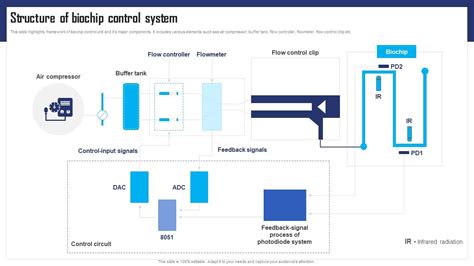 Structure Of Biochip Control System Biochip Technology Shaping The