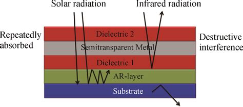 Selective Multilayer Solar Coating For An Absorber 75 Download Scientific Diagram