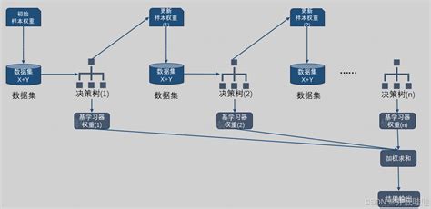 Xgboost从决策树到极限梯度提升树 技术栈