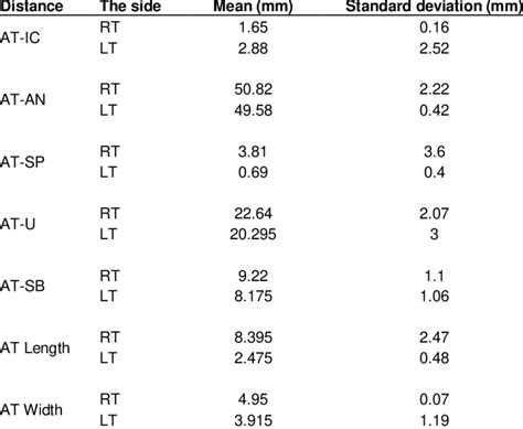 Distances Measured Expressed As Mean Standard Deviation Sd Values