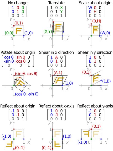 2d Affine Transformation Matrix Cheat Sheets Pinterest Math