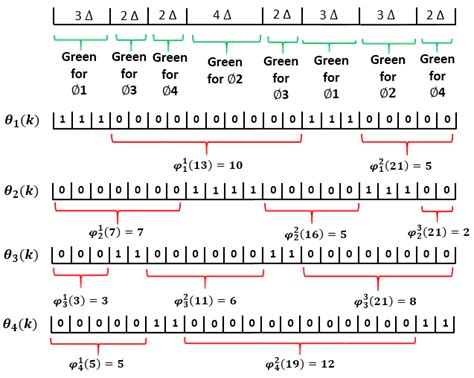 An Example For Traffic Signal Setting Download Scientific Diagram