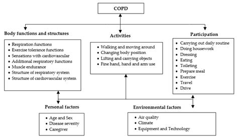 Concept Map Of Copd Map Worksheets