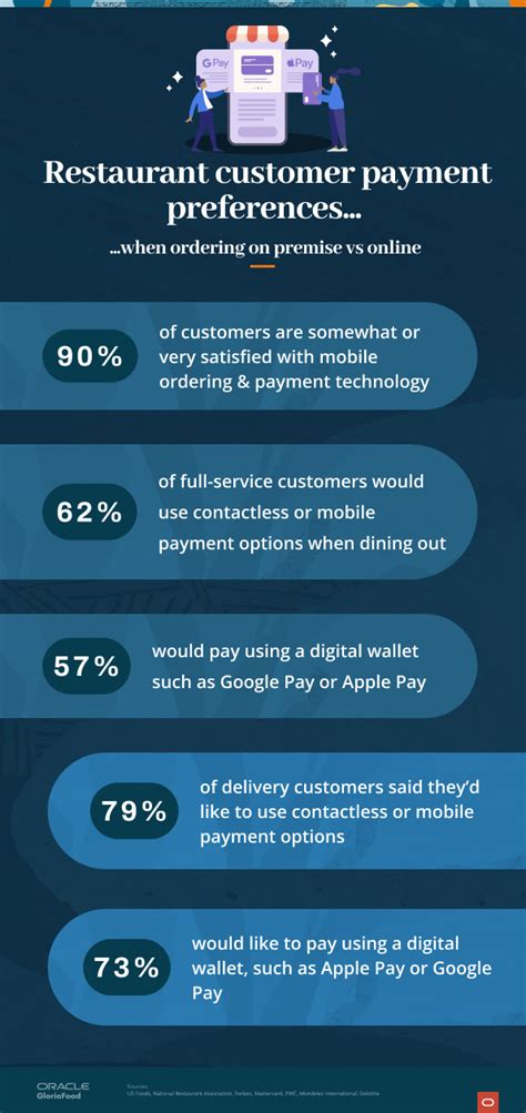 20 Restaurant Customer Statistics In 2025 Gloriafood Pos