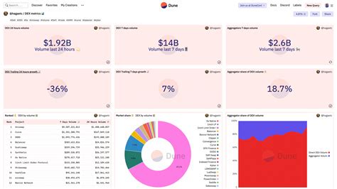 Dune Analytics 온체인 데이터를 좋아하세요