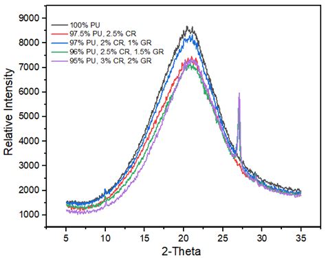 Xrd Of Neat Pu Pu Cr And Pu Cr Gr At Various Neoprene And Graphene Loaded Download