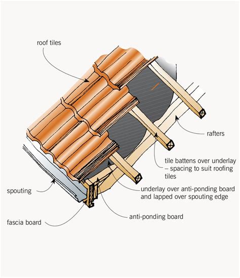 Cementitious Roof Diagrams