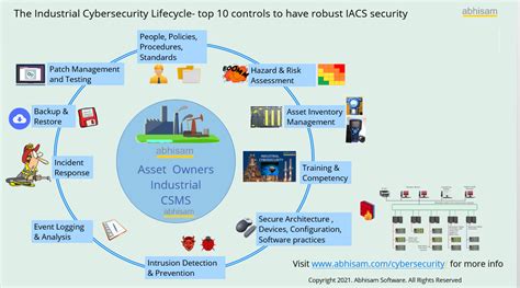 All About Industrial Cyber Security Abhisam Learning Portal Process Safety Automation