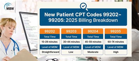 New Patient Visit Cpt Code Explained Whats New In 2025
