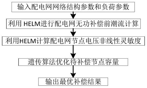reactive power optimization method of distribution network based on helm sensitivity calculation