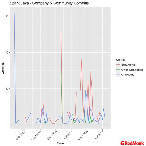 Language Framework Popularity A Look At Java June 2017 Charting Stacks