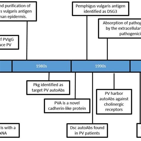 Use Of Protein Array Technology In Pemphigus Vulgaris To Date Protein