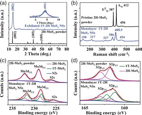 Hybridization States Of Chemically Exfoliated Mos2 Monolayers A Xrd