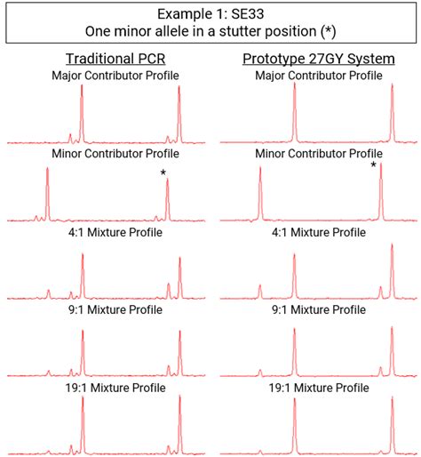 Novel Promega Enzyme Tackles Biggest Challenge In Dna Forensics Promega Connections