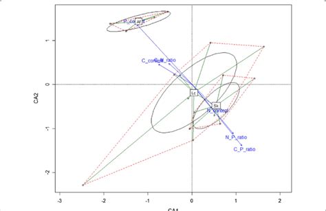 Association Between Grasshopper Performance And Plant Stoichiometric