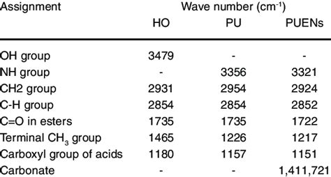Ftir Assignment Of Polyurethane Eggshell Nanocomposites Download