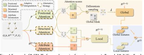 Graph Triple Attention Network A Decoupled Perspective