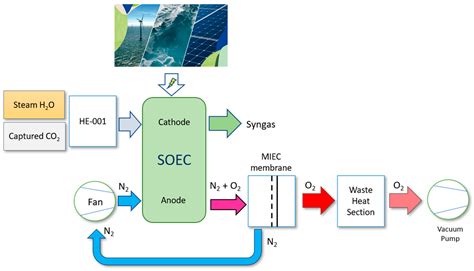 Integrated Heat Recovery System Based On Mixed Ionicelectronic