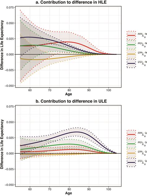 Decomposition Of Differentials In Health Expectancies From Multistate