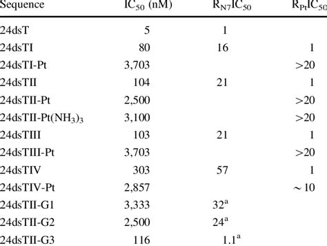 Affinity Decrease Of Telomeric Repeat Binding Factor 2 Trf2 For 24dst