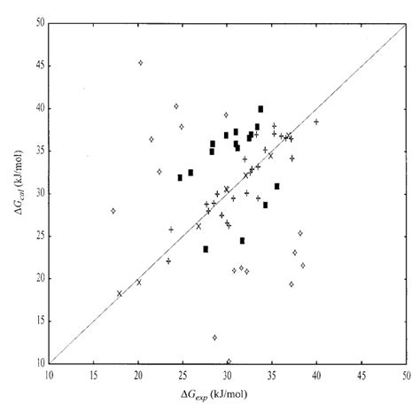 Correlation Between Experimental And Calculated Free Energies