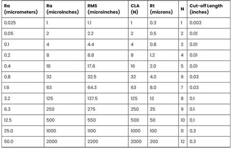 Surface Finishes Chart
