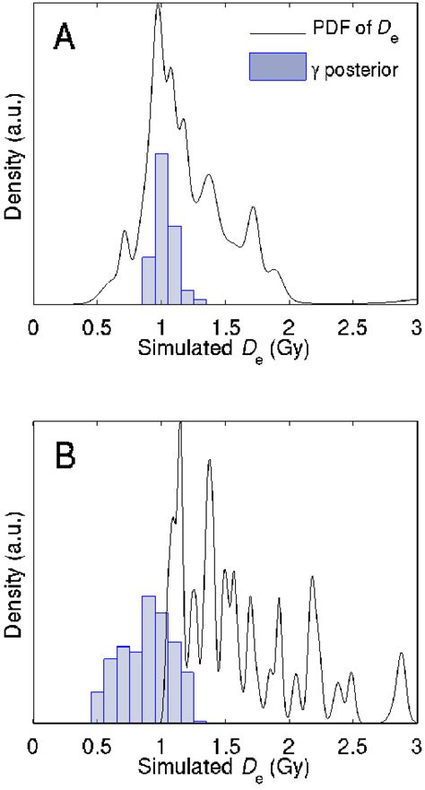 Posterior Distribution Of The Burial Dose γ For Simulated Data Of
