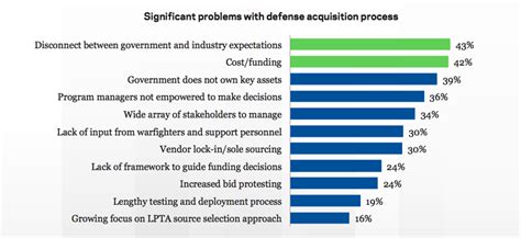 Dod Acquisition Framework
