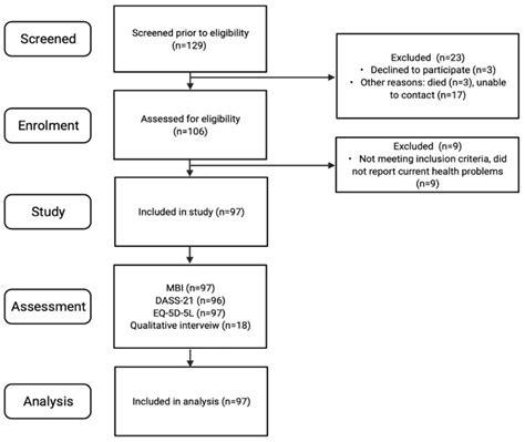 Flowchart Of Number Of Participants Approached And Included Download