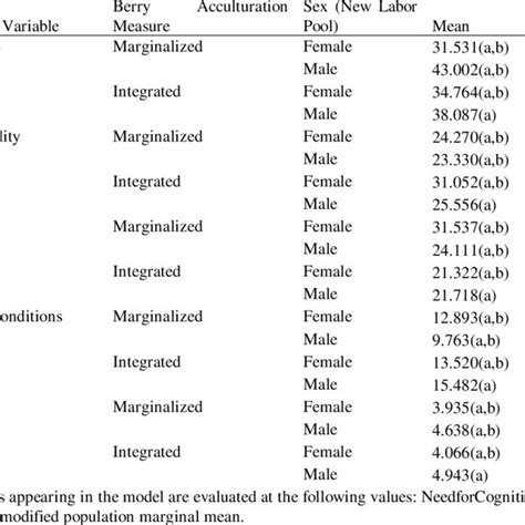Estimated Marginal Means For Sex New Labor Poolacculturation