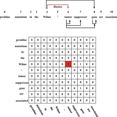 A Sample Demonstrates How Entities Appearing In The Dictionary Are Download Scientific Diagram